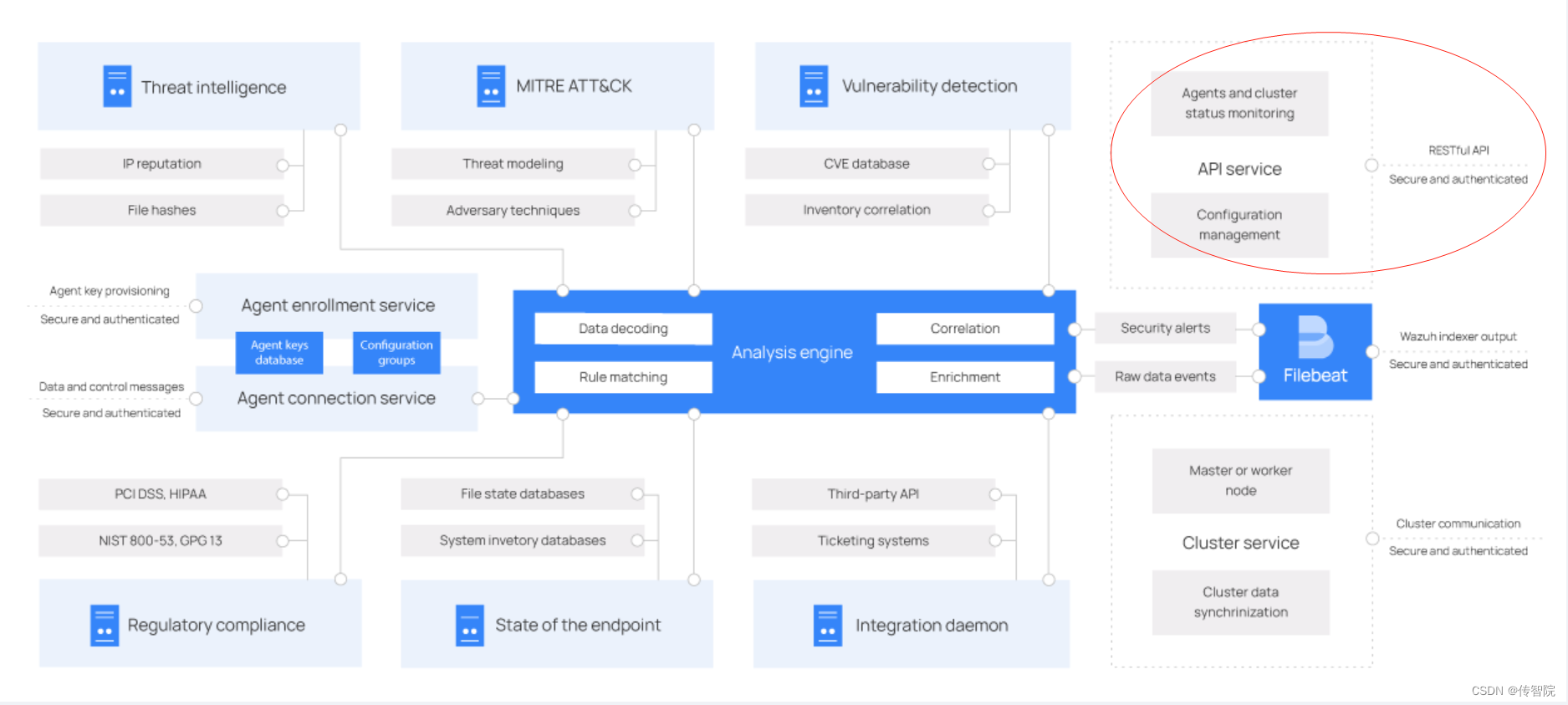 wazuh api分析_wazuh 代码分析-CSDN博客