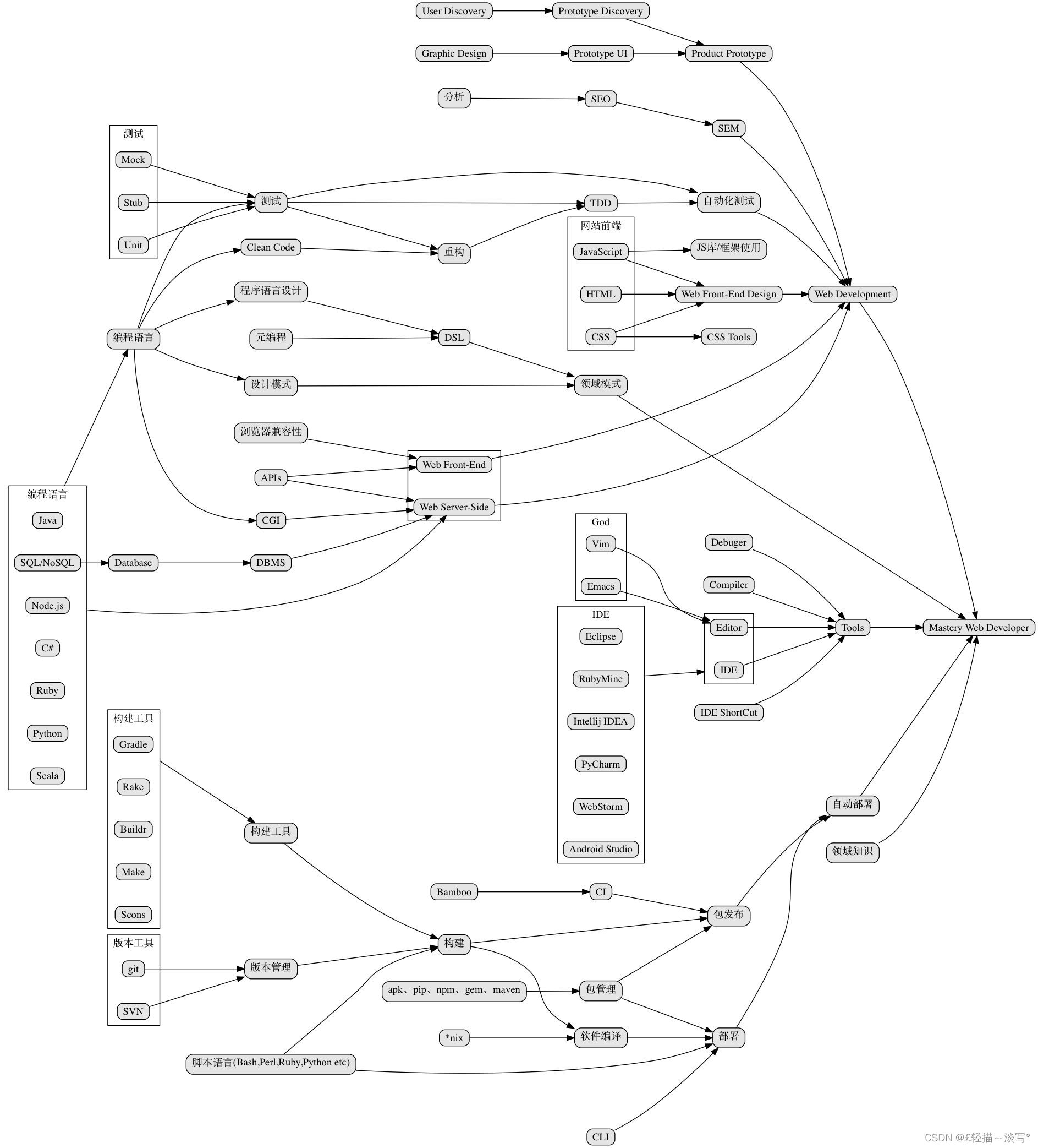 J2EE&JavaWeb&Java&Linux&Swoole 方向确认&编程路线&知识体系&书籍推荐_swoole书籍-CSDN博客