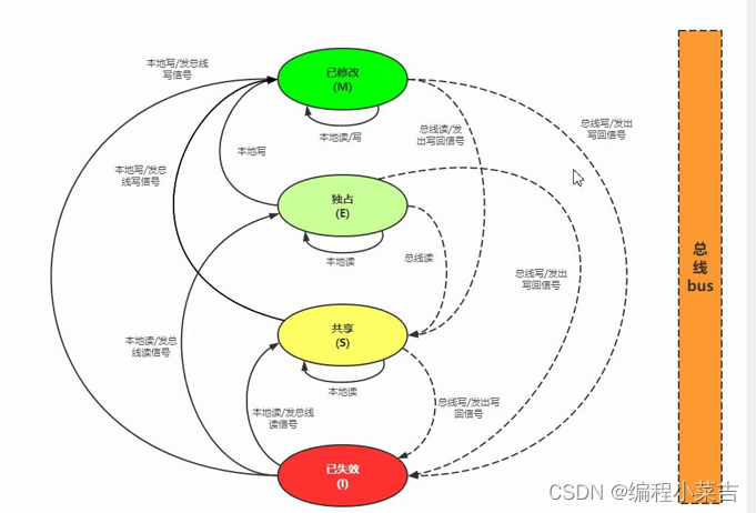 Cpu缓存一致性协议mesicpu Mesi Csdn博客 