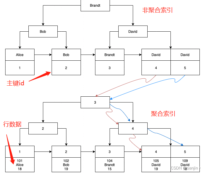 简记索引是什么,是如何加速查询的索引叶子节点双向链 Csdn博客