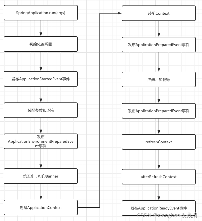 5 Springboot架构设计与实现原理 Springbootapplication运行原理剖析