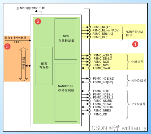 STM32-基本知识梳理9-FSMC控制外部SRAM_stm32 驱动spi sram-CSDN博客