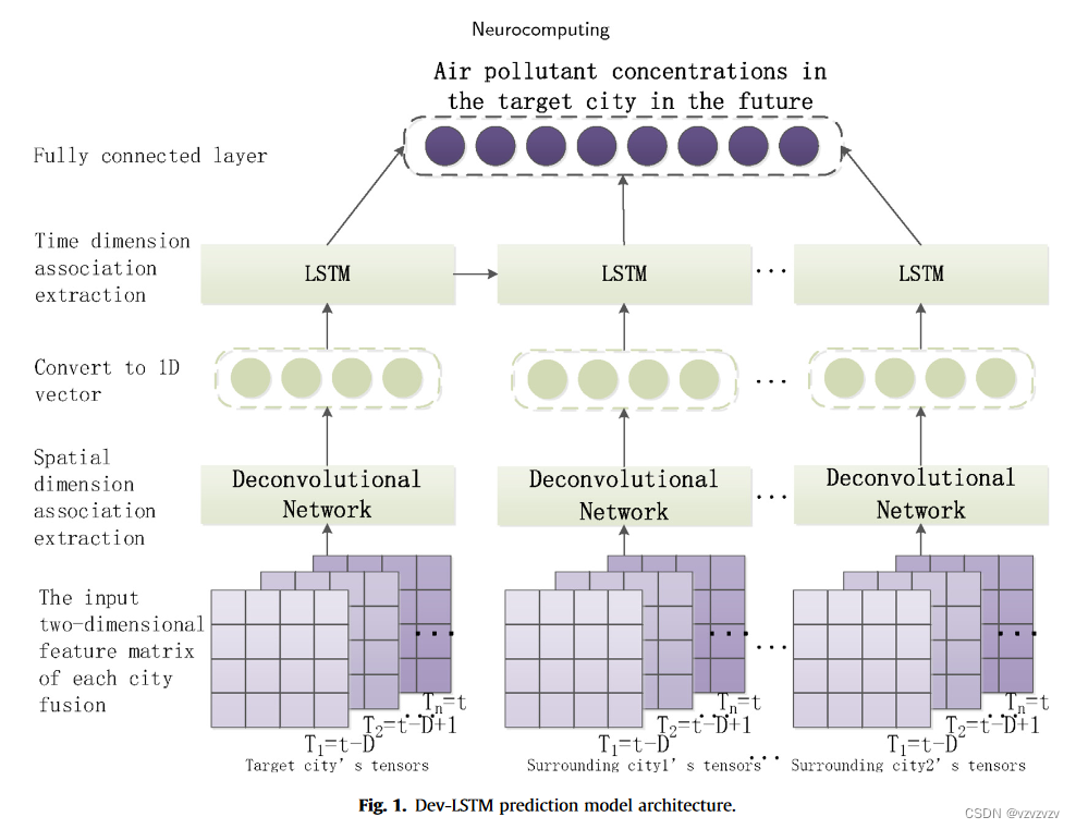 读论文《基于反卷积和LSTM的空间相关性的城市PM2.5浓度预测模型》_lstm预测pm2.5-CSDN博客