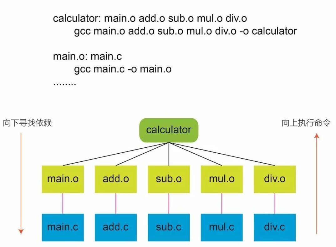从零开始：一步步教你如何写Makefile_makefile菜鸟教程-CSDN博客