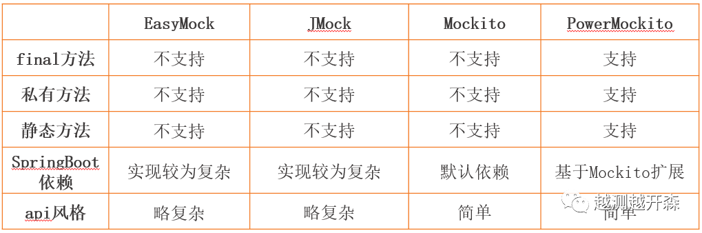 Java单元测试之mock框架 Java Mock Csdn博客