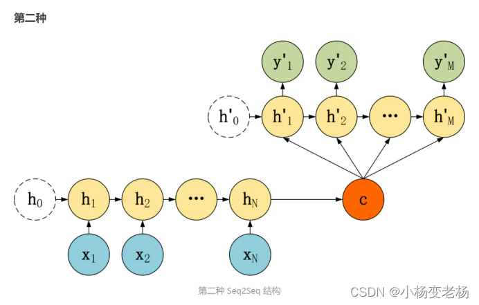 Seq2Seq编解码模型_seq2seq的解码器实例-CSDN博客