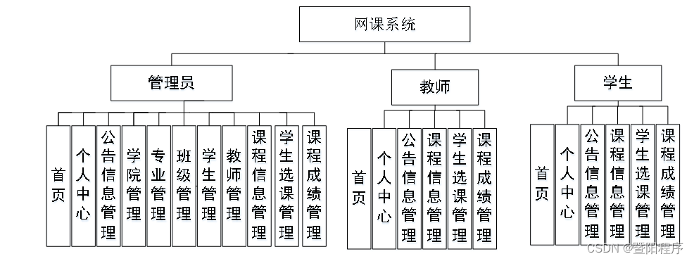 java/php/node.js/python网课系统【2024年毕设】-CSDN博客