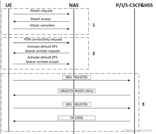 【LTE】IMS注册过程_ims注册流程-CSDN博客