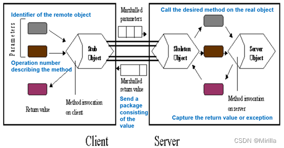RMI的原理与java代码实现_rmiresult-CSDN博客