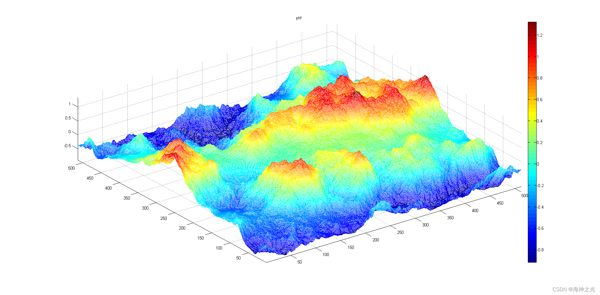 【湍流】傅里叶变换大气湍流随机相位屏【含matlab源码 2578期】湍流 Rytov Matlab Csdn博客 
