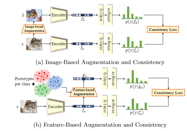 半监督学习近几年相关论文解读（分类）_simple: similar pseudo label exploitation for semi-CSDN博客