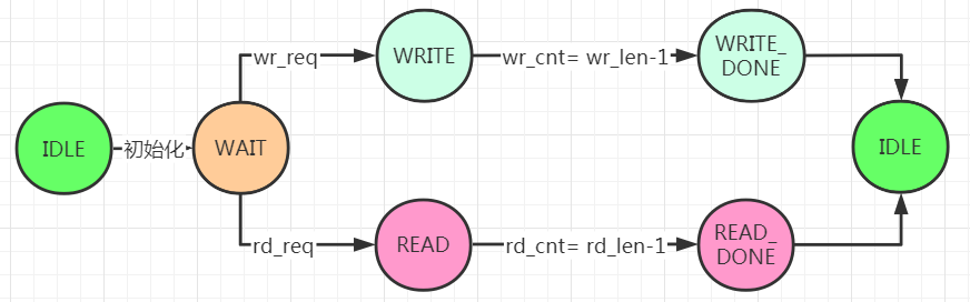 Xilinx Fpga平台ddr3设计保姆式教程（6）ddr高级篇fpga Ddr读写状态机子墨祭的博客 Csdn博客