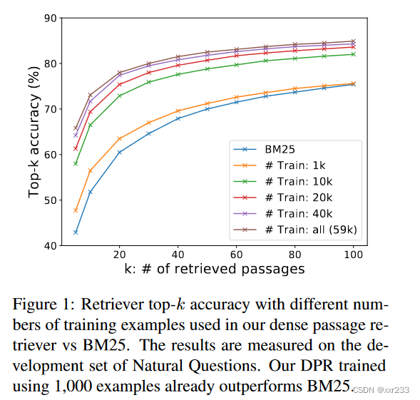 【论文阅读】Dense Passage Retrieval for Open-Domain Question Answering-CSDN博客