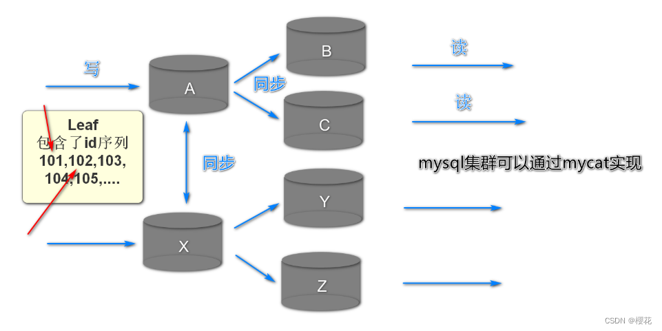 Leaf简介_leaf使用内存是云加工lua-CSDN博客