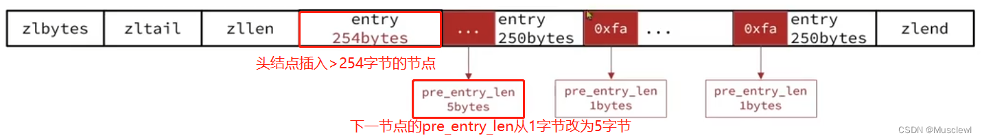 Redis数据结构系列四：ziplist压缩链表ziplist数据结构 Csdn博客