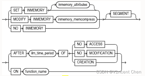 Oracle信息生命周期管理（三）：自动数据优化（automatic Data Optimization Ado）oracle Heat Map和ado Csdn博客