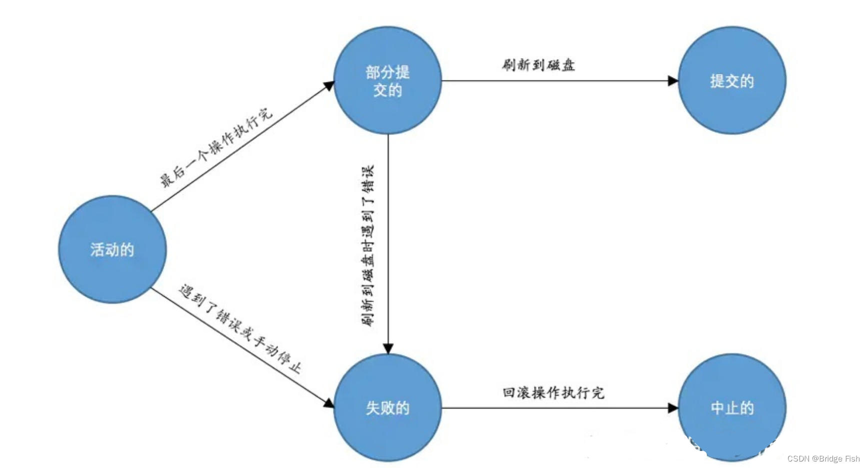 Mysql 事务 Csdn博客