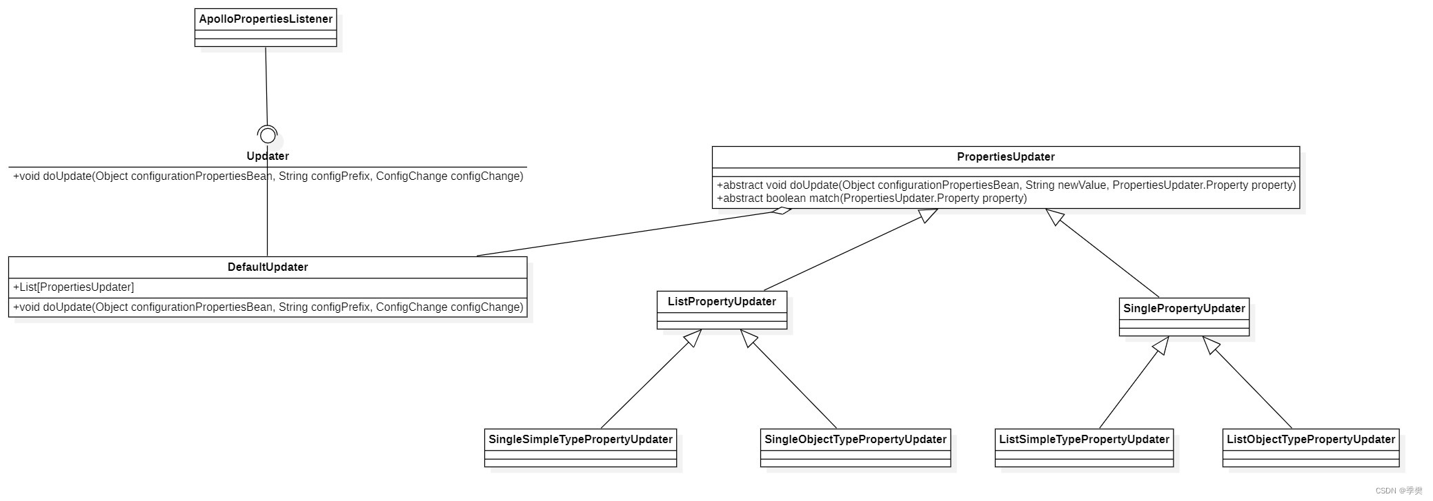 Apollo配置自动更新机制及拓展_apollo 客户端如何实时更新配置-CSDN博客