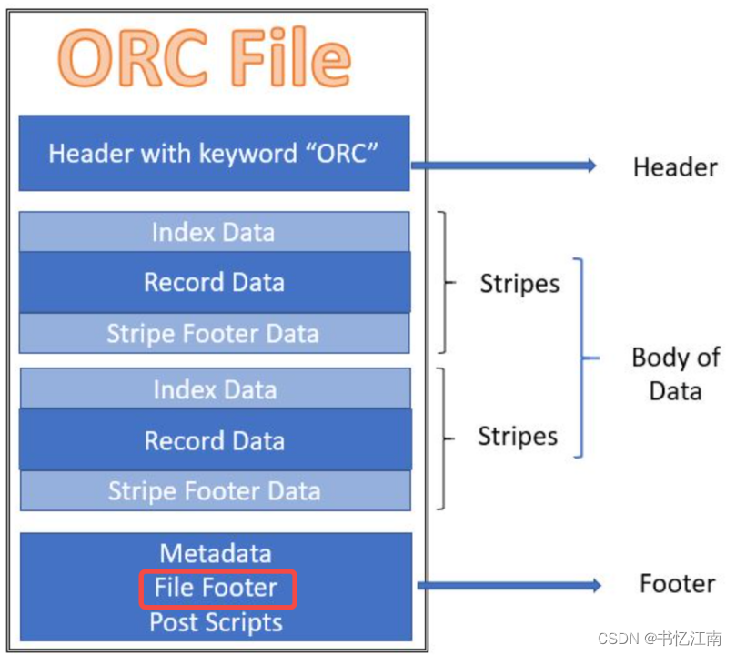 深入理解ORC文件结构-CSDN博客