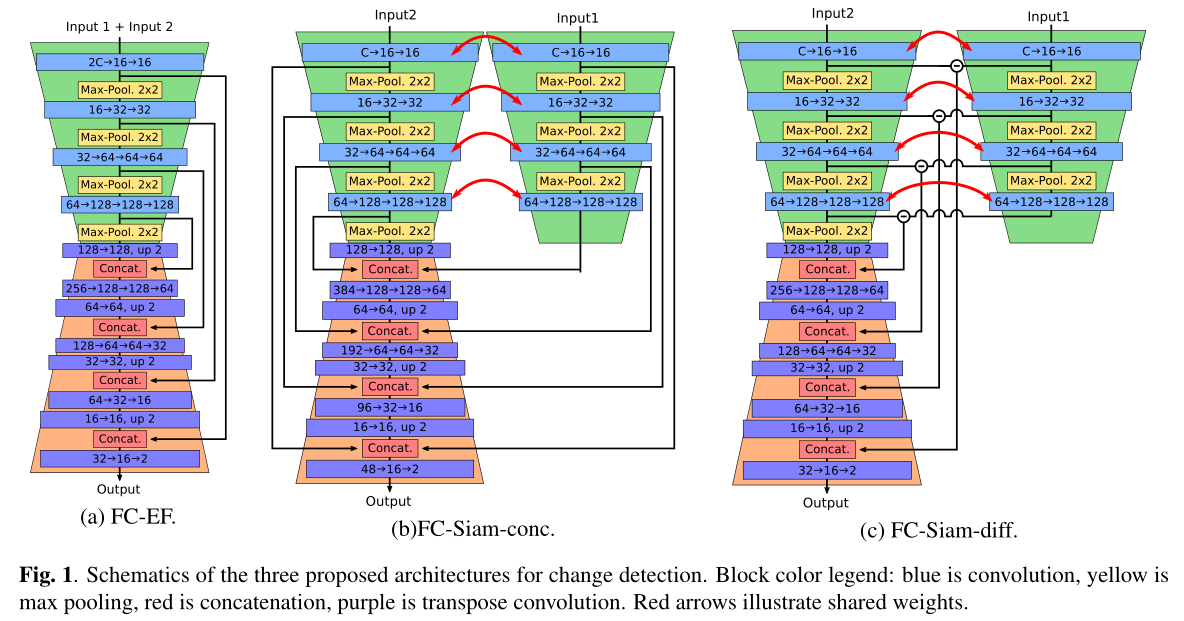 【论文笔记】Fully convolutional siamese networks for change detection-CSDN博客