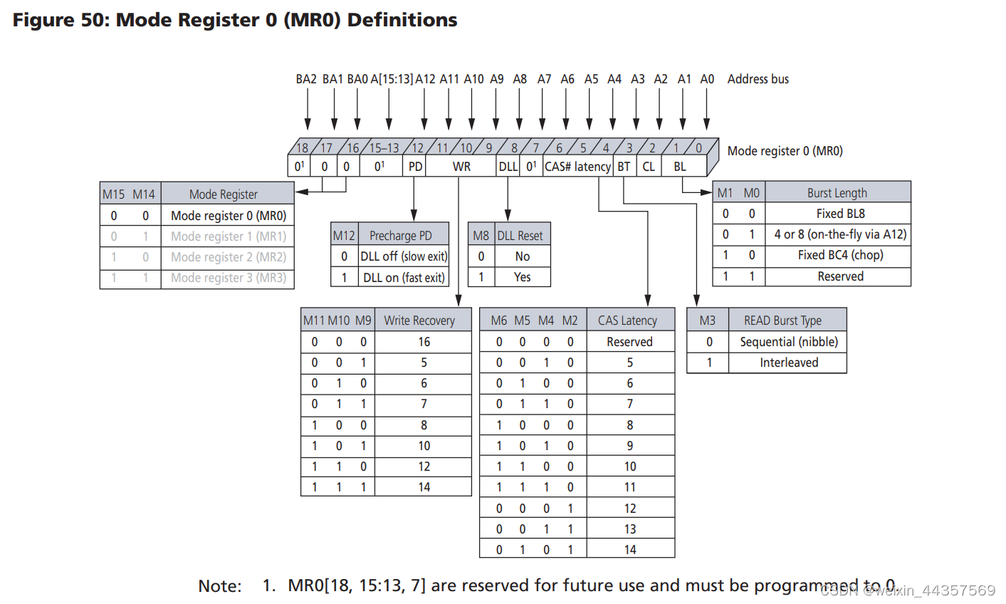 DDR3 SDRAM分析_ddr3地址-CSDN博客