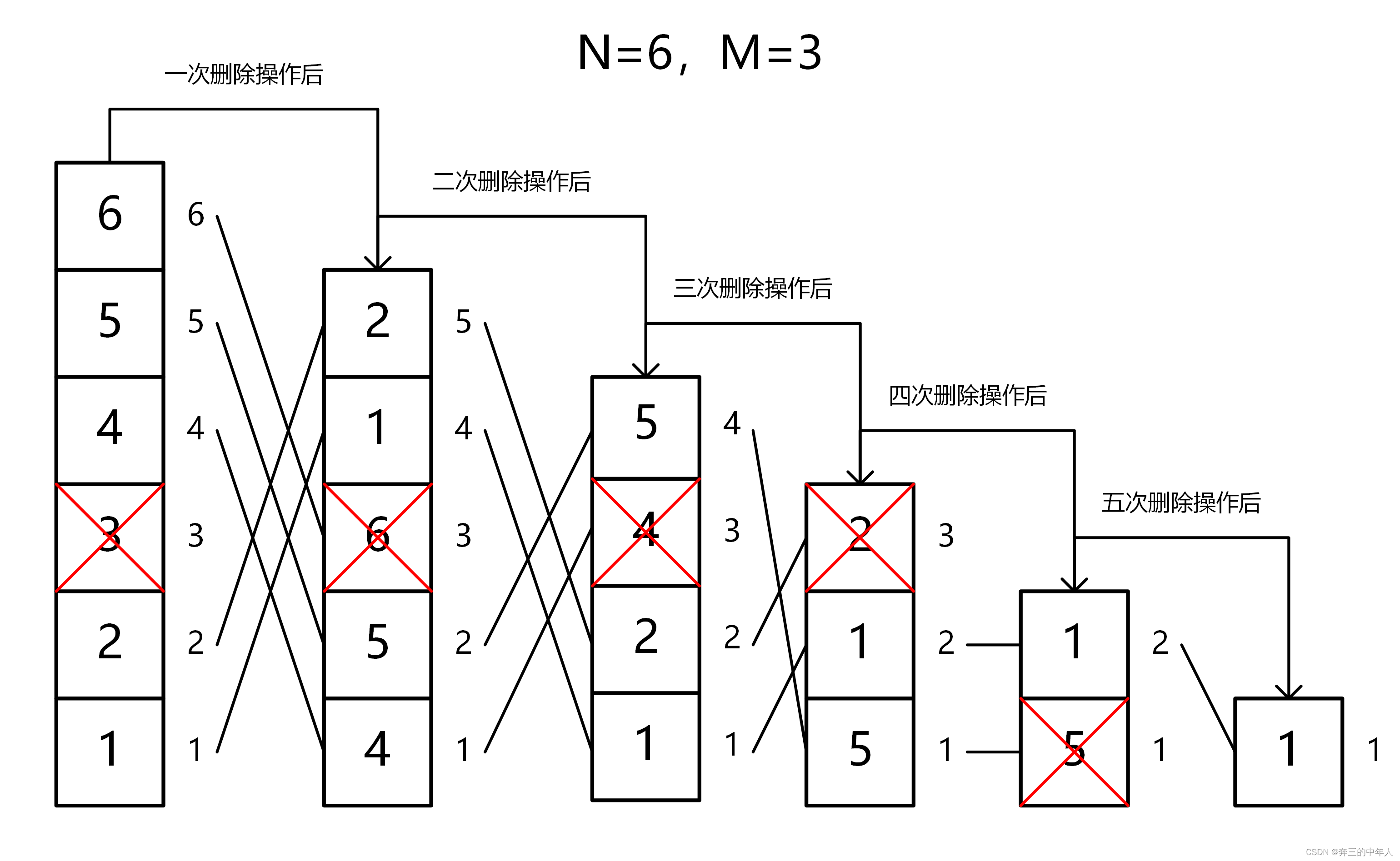约瑟夫问题的研究与解决java实现java 约瑟夫问题 为啥不能喊1 Csdn博客 