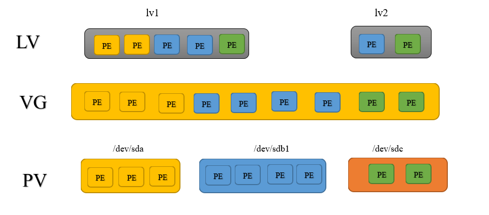 lvm 逻辑卷管理（原理概念篇）_lvm逻辑卷管理的基本思想-CSDN博客