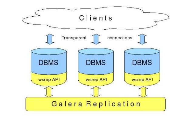 Linux 搭建 MariaDB Galera Cluster 高可用集群-CSDN博客