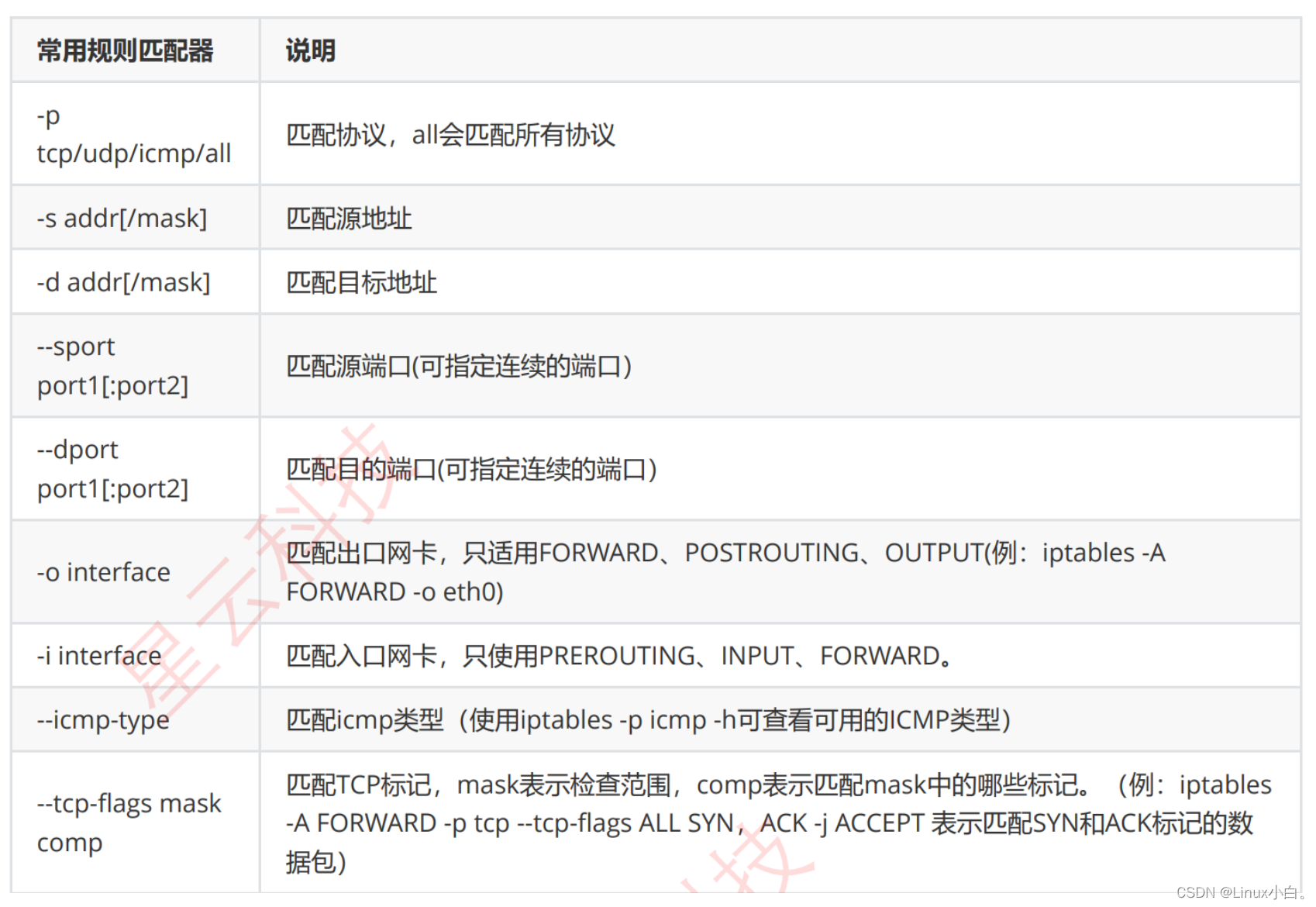 Iptables学习笔记nat表prerouting Csdn博客 
