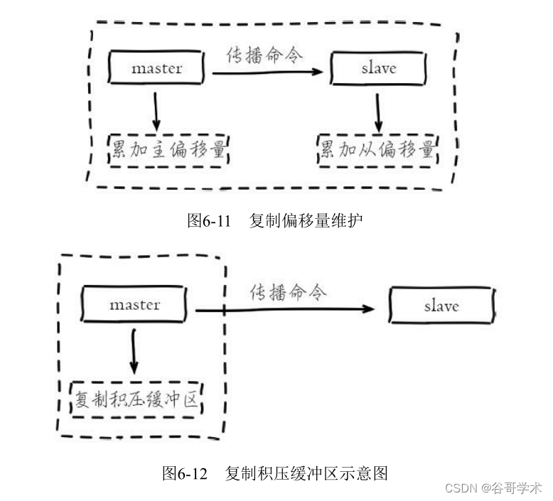 Redis入门完整教程：复制原理_repl-timeout-CSDN博客