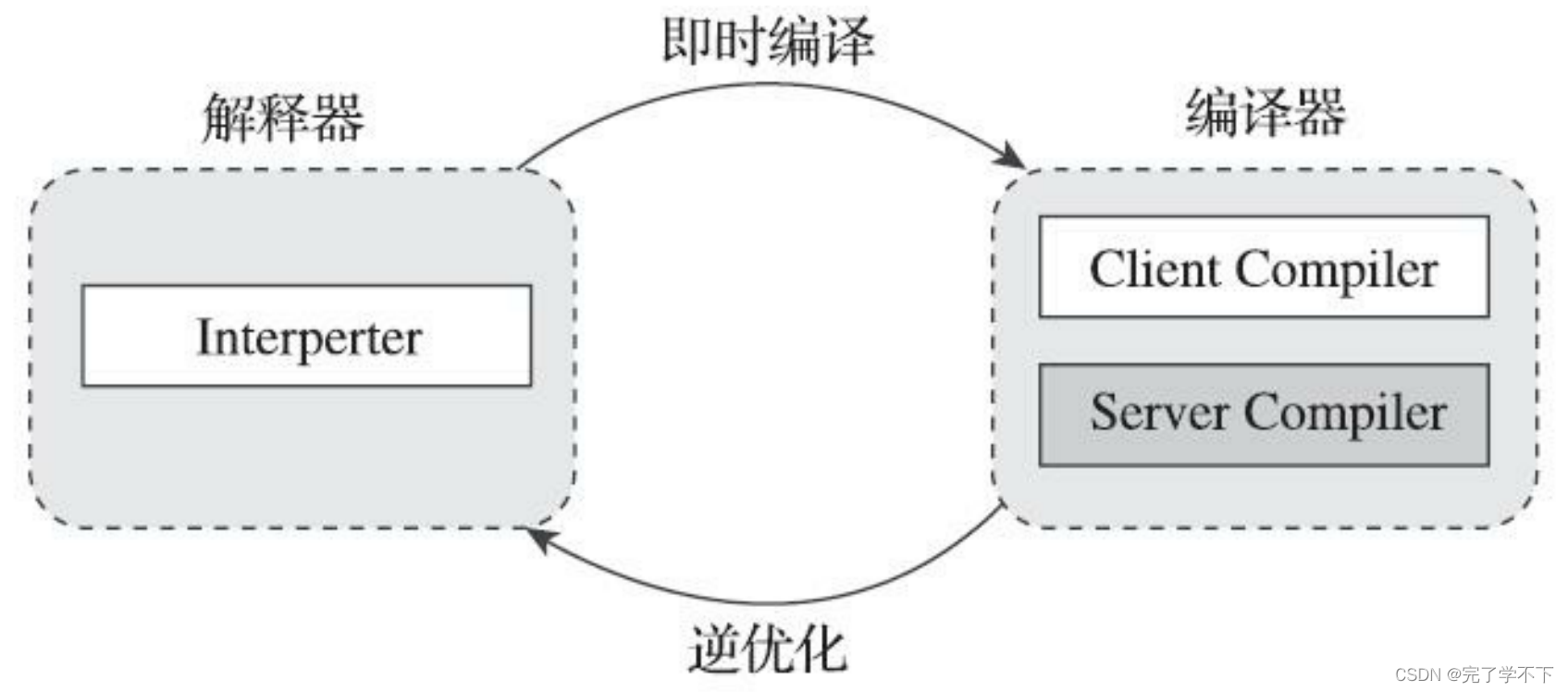 后端编译与优化(jit,即时编译器)jit Made Not Entrant Csdn博客