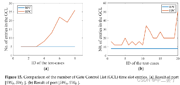 Tsn中流的路由与调度的研究a Simple And Efficient Time Sensitive Networking T Csdn博客