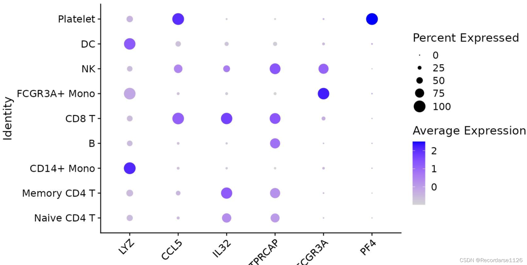 单细胞绘图--点图（day11）_单细胞点图-CSDN博客