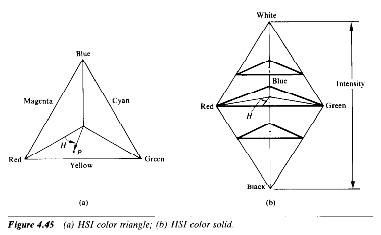 数字图像处理_彩色图像处理_HSI与RGB之间的相互转换推导_英文版_hsi转rgb-CSDN博客
