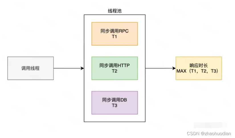Java 异步调用实践异步接口怎么等数据再返回 Csdn博客