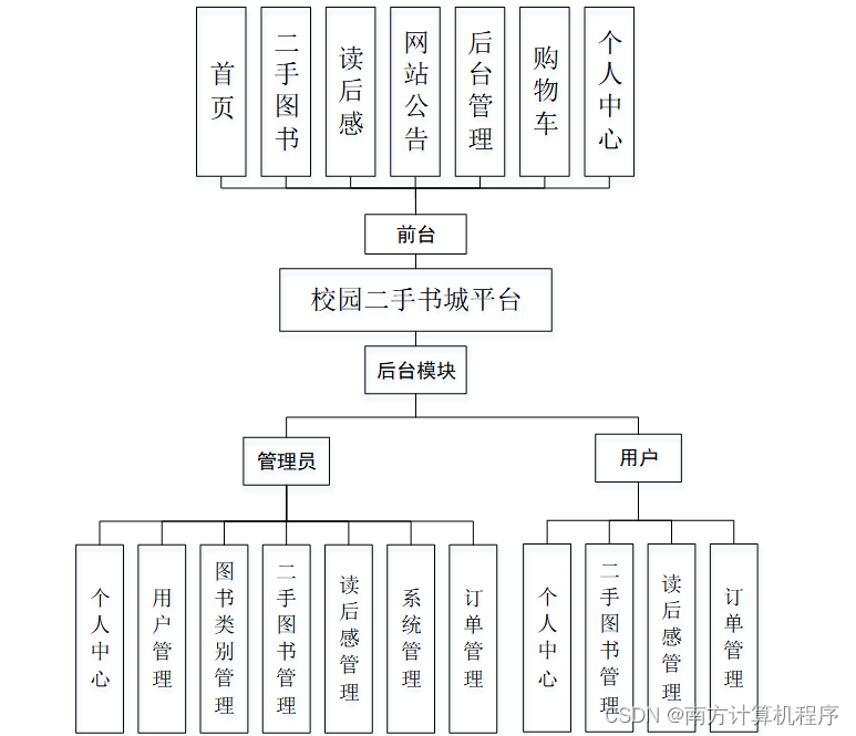 【附源码】Java校园二手书城平台j8ok19【附源码】计算机毕设SSM-CSDN博客