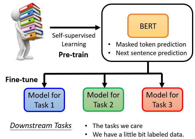BERT（什么是BERT）-和Encode有什么关系_bert encode-CSDN博客