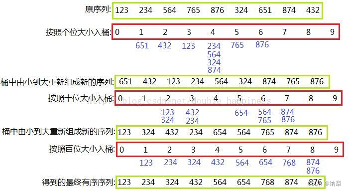 3python数据结构与算法分析课后习题第二版chapter3在算法3 10即传土豆模拟程序中应如何修改才能将num改为随机数 Csdn博客