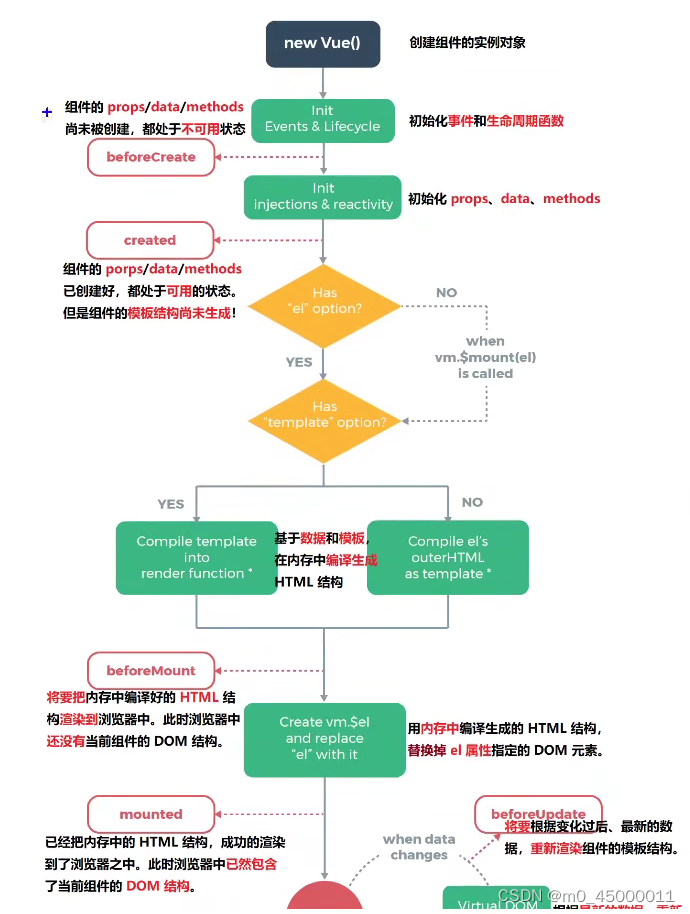 组件生命周期 Csdn博客