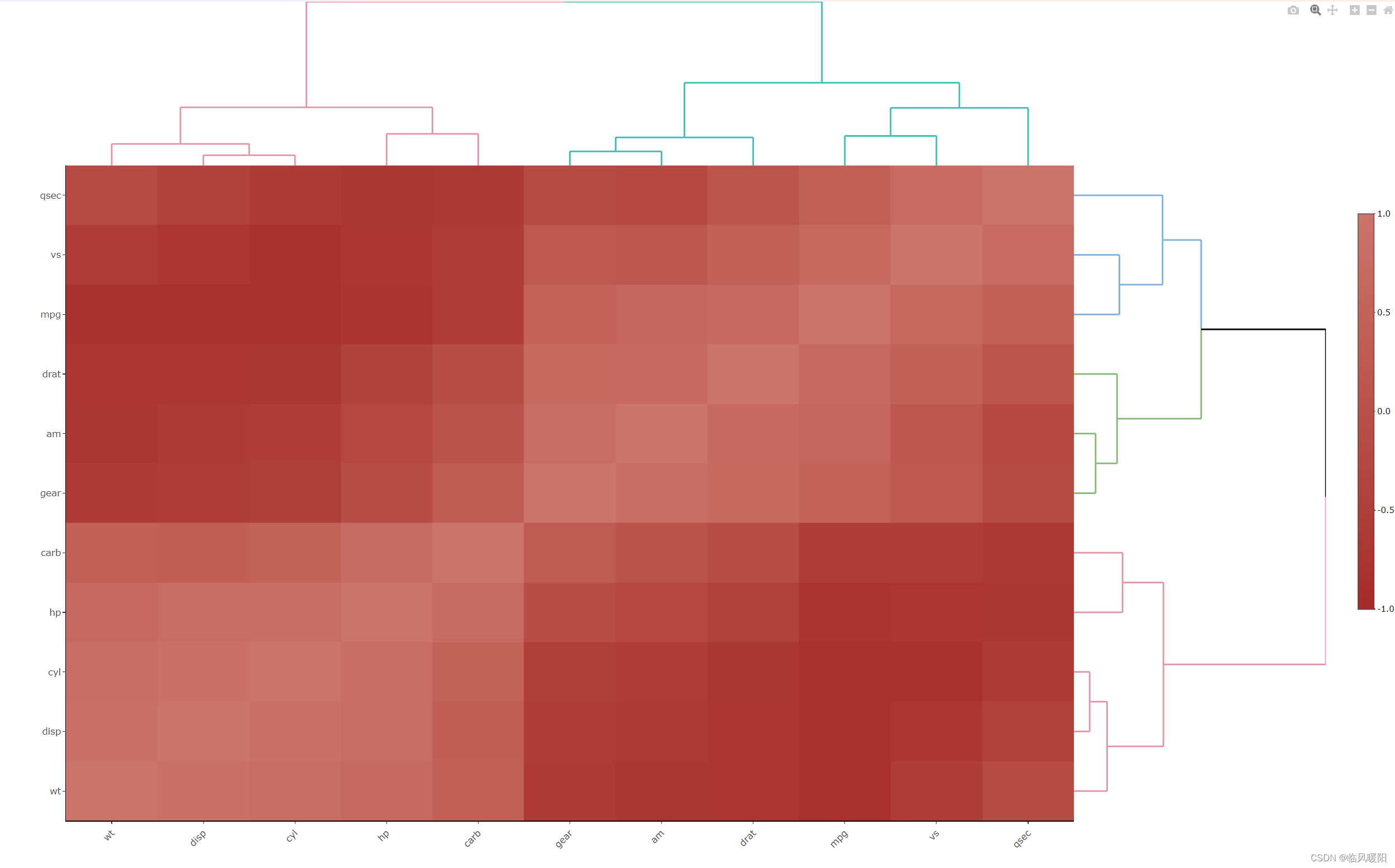 R语言绘制热力图heatmap_热力图r语言-CSDN博客