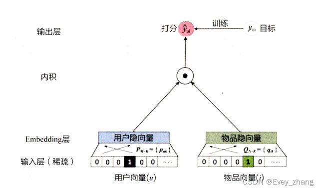 推荐系统5--NeuralCF与PNN模型(改变特征交叉方式)_pnn 调整交叉-CSDN博客