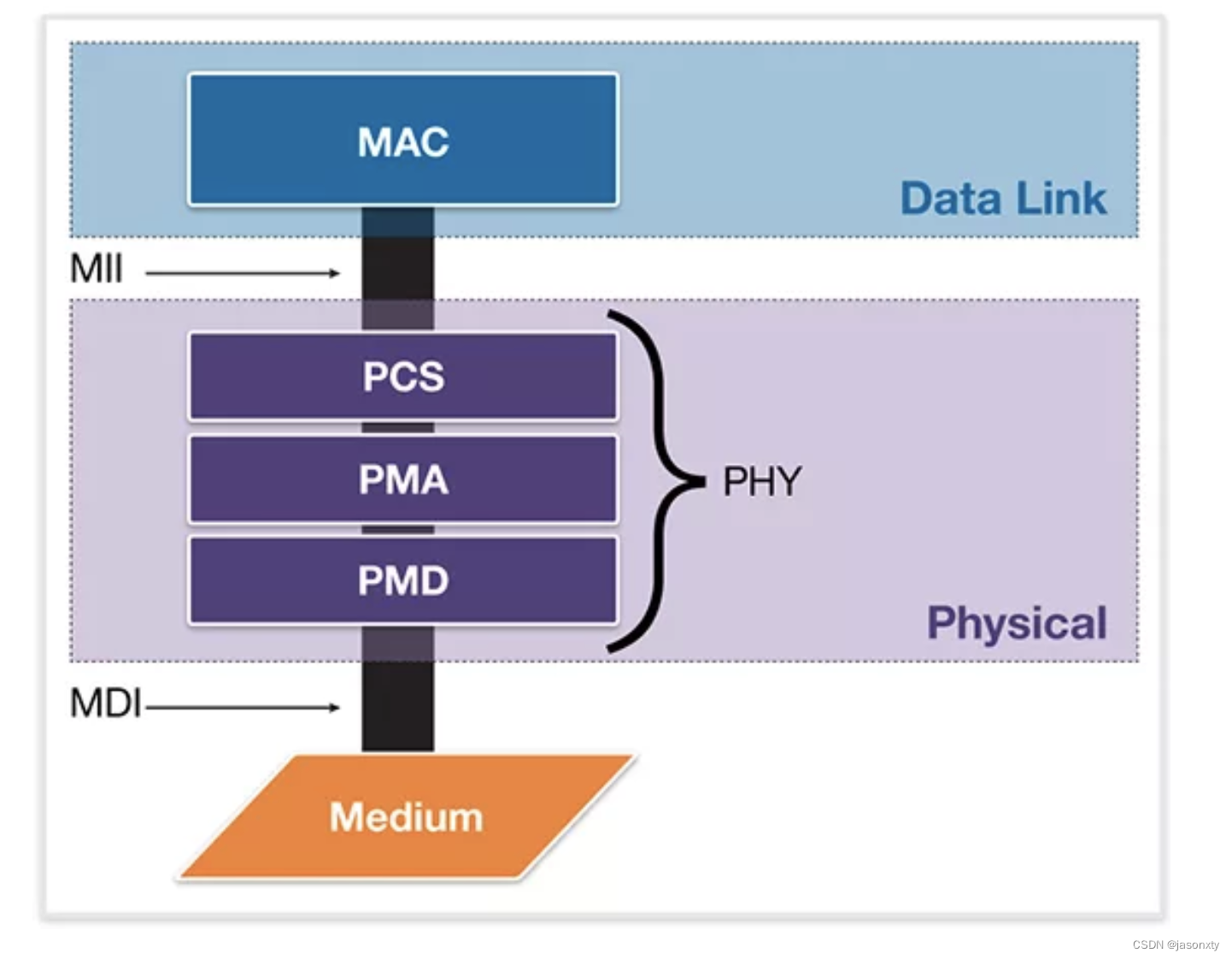 理解以太网术语——速率，互联媒介和物理层_光模块 lane含义-CSDN博客