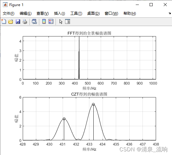 线性调频Z变换(CZT)-CSDN博客
