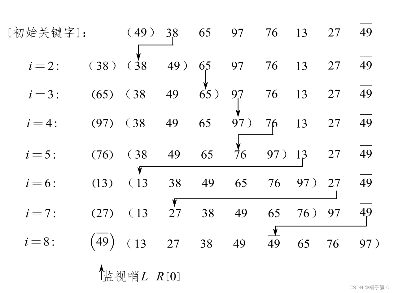 插入排序、交换排序、选择排序、归并排序简单分析插入排序和交换排序区别 Csdn博客
