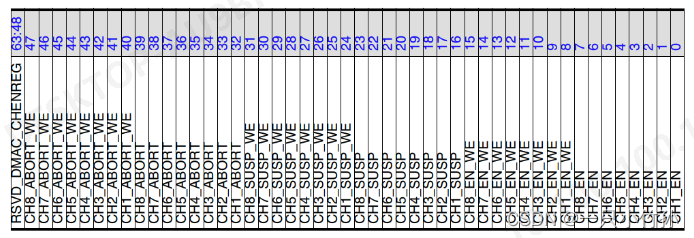 DMA-shadow register传输模式（影子寄存器）_shadow寄存器-CSDN博客