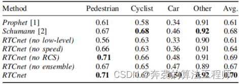 论文解读--CNN based Road User Detection using the 3D Radar Cube-CSDN博客