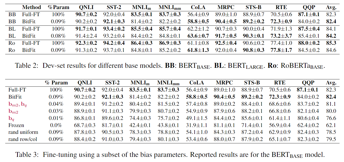 BitFit : Bias-term Fine-tuning-CSDN博客