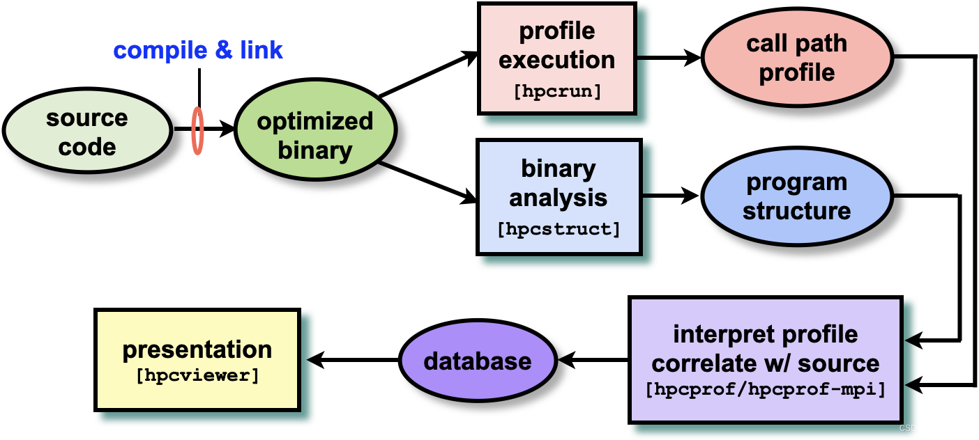 HPC用于测量和分析程序性能工具推荐_hpctoolkit-CSDN博客