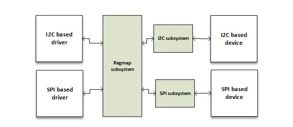 "Linux Regmap Subsystem" - Programmer Sought