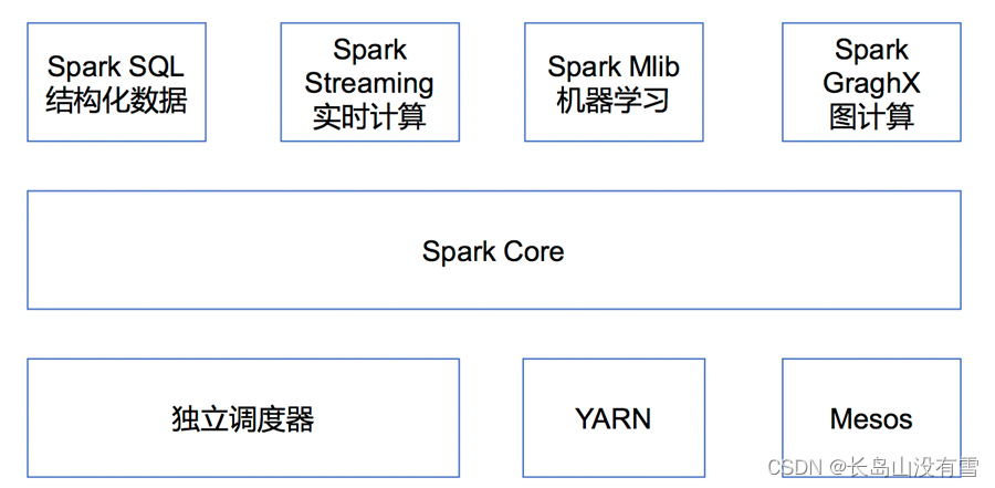 什么是spark，spark运行模式，local模式，使用spark-shell，Standalone模式，Yarn模式，案例实操WordCount程序_spark集群的基本运行流程-CSDN博客